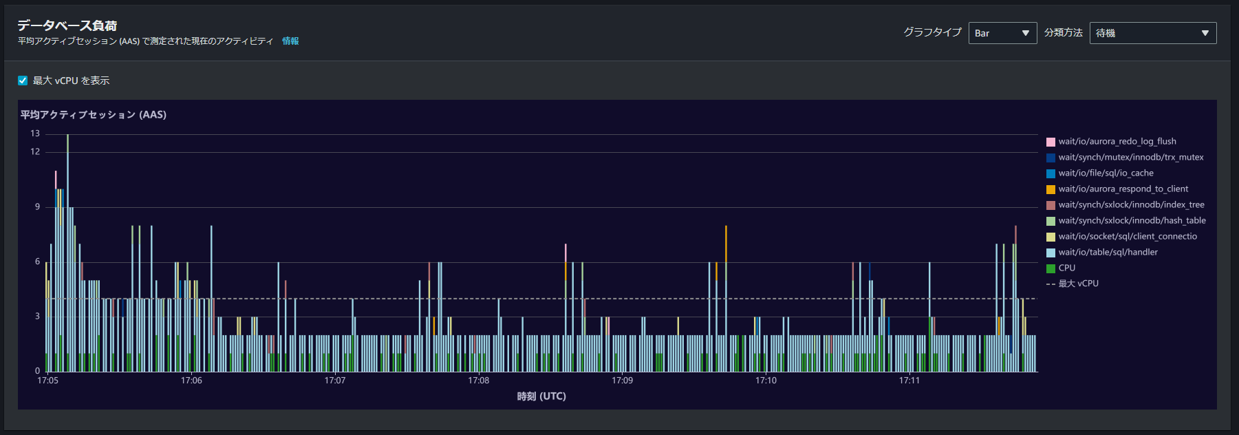 Performance Insightsを使ったAmazon Aurora MySQL のデータベースパフォーマンス分析 | NHN テコラス ...