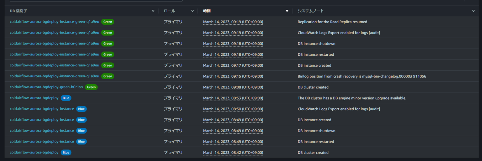 Amazon Aurora MySQL で Blue/Green Deployments を使ったマイナーバージョンアップグレードの手順 ...
