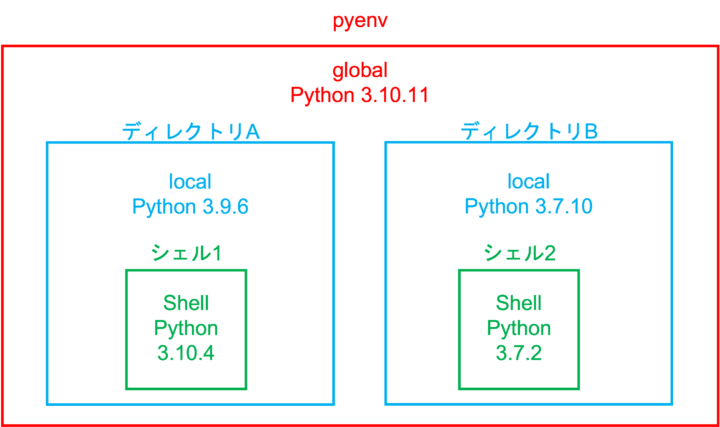 pyenvによるPythonの開発環境構築【Mac】 | 簡単にPython開発環境を構築､公式ドキュメントを読む