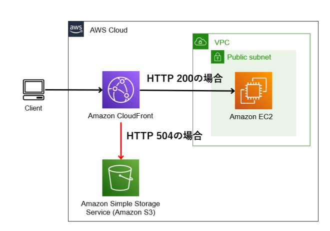 Amazon CloudFront カスタムエラーレスポンスを使ってホストサーバーが停止した場合に任意のページを表示させる | NHN テコラス Tech Blog | AWS、Google ...