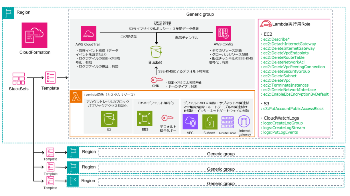 AWSセキュリティを強化！CloudFormationテンプレートでまとめてデプロイ | NHN テコラス Tech Blog | AWS、Google Cloudなどのインフラ技術ブログ