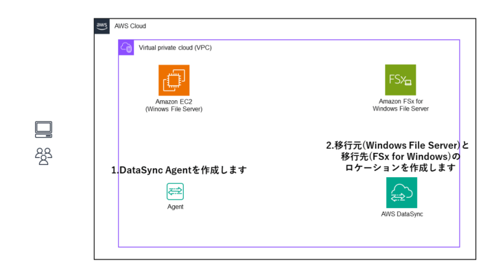 AWS DataSyncを利用したファイルサーバーからAmazon FSx for Windows File Serverへデータ移行 ...