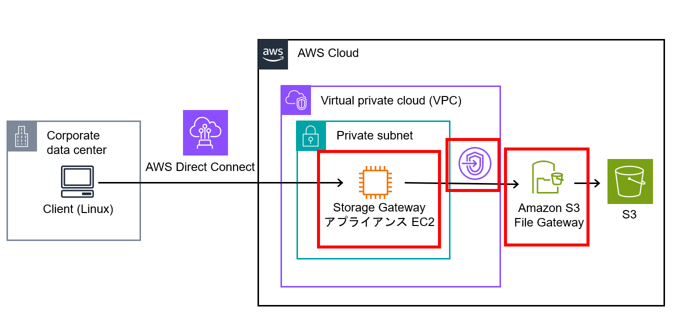 AWS Storage Gateway の Amazon S3 File Gateway をプライベートサブネットに構築する | NHN テコラス Tech Blog | AWS、Google ...