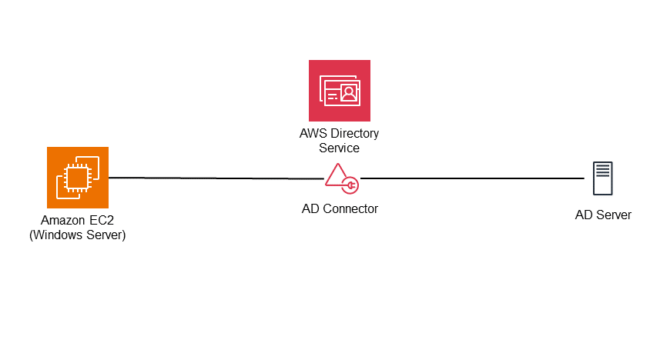 Active Directory Connectorを利用して自己管理型ADサーバーへシームレスにドメイン参加してみた | NHN テコラス ...