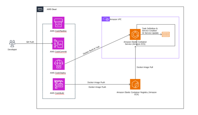 Amazon ECSコンテナ #SaaS化 :クラスター生成、タスク定義 | NHN テコラス Tech Blog | AWS、Google Cloudなどのインフラ技術ブログ