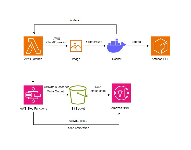 コンテナイメージを利用した AWS Lambda 関数が Inactive 状態になる実例と対策 | | NHN テコラス Tech Blog | AWS、Google Cloudなどの ...