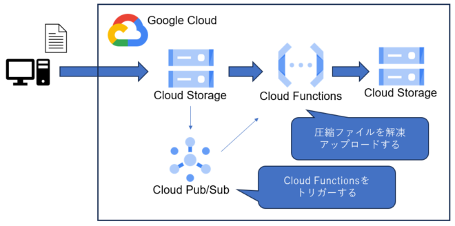 Cloud Functionsを使ってCloud Storageにアップロードされたオブジェクトを解凍する | NHN テコラス Tech Blog | AWS、Google Cloudなどの ...