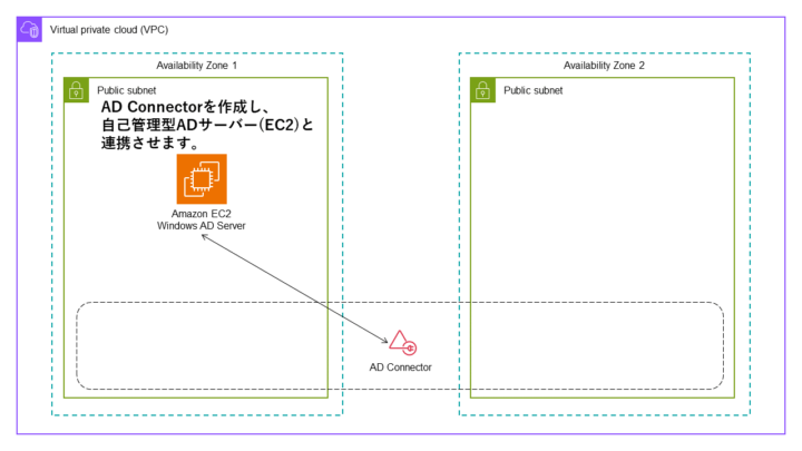Active Directory Connectorを利用して自己管理型ADサーバーへシームレスにドメイン参加してみた | NHN テコラス Tech Blog | AWS、Google ...