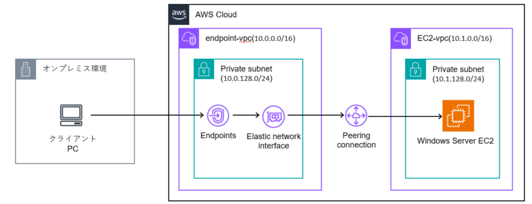 Windows ServerのAmazon EC2に別VPCのエンドポイントから接続する | NHN テコラス Tech Blog | AWS、Google Cloudなどのインフラ技術ブログ