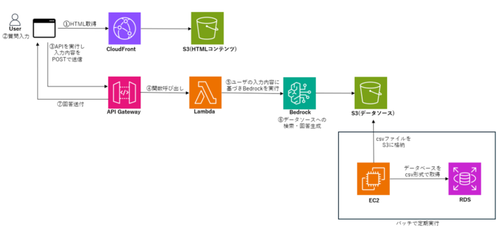 Amazon BedrockのKnowledge BaseでRAGを構築し、RDSのデータを分析するアプリケーションを開発する | NHN テコラス Tech Blog | AWS ...
