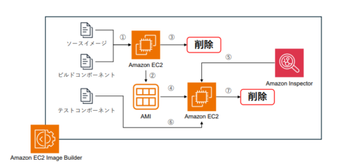 EC2 Image Builderを使って、AMI イメージパイプラインを構築してみた | NHN テコラス Tech Blog | AWS、Google Cloudなどのインフラ技術ブログ