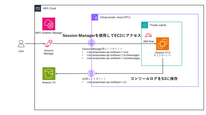 AWS Systems Manager Session Managerの操作ログをAmazon S3に格納する | NHN テコラス Tech Blog | AWS、Google Cloud ...