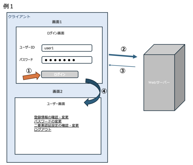 Webアプリ診断でよく聞く「リクエスト」って何？ | NHN テコラス Tech Blog | AWS、Google Cloudなどのインフラ技術ブログ