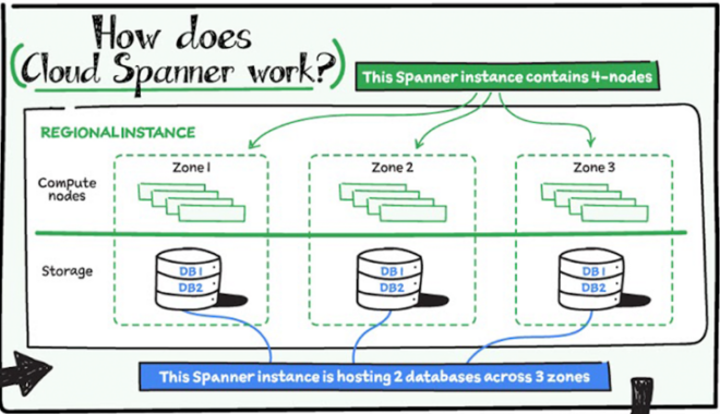 Cloud Spanner の構成を徹底解説！ | NHN テコラス Tech Blog | AWS、Google Cloudなどのインフラ技術ブログ