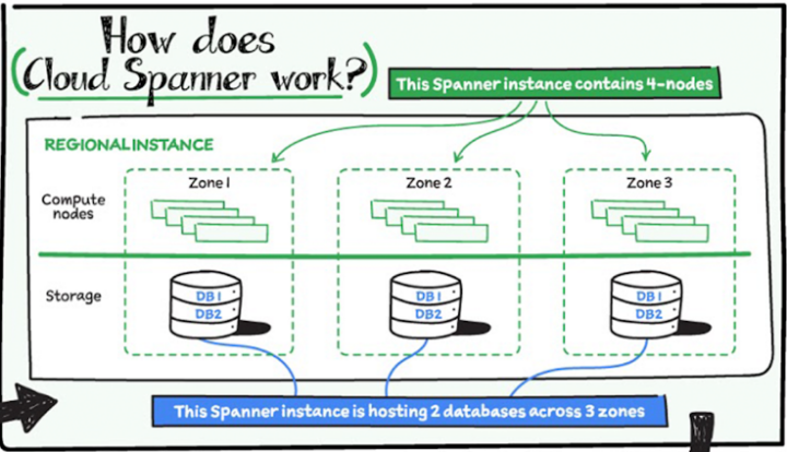 Cloud Spanner の構成を徹底解説！ | NHN テコラス Tech Blog | AWS、Google Cloudなどのインフラ技術ブログ