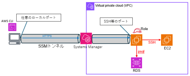 AWS Systems Manager Session Managerを使用したポートフォワーディングによるリモートホストへの接続 | NHN テコラス Tech Blog | AWS ...