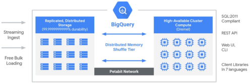 BigQuery がなぜ人気なのかをアーキテクチャの観点から考えてみた！ | NHN テコラス Tech Blog | AWS、Google Cloudなどのインフラ技術ブログ