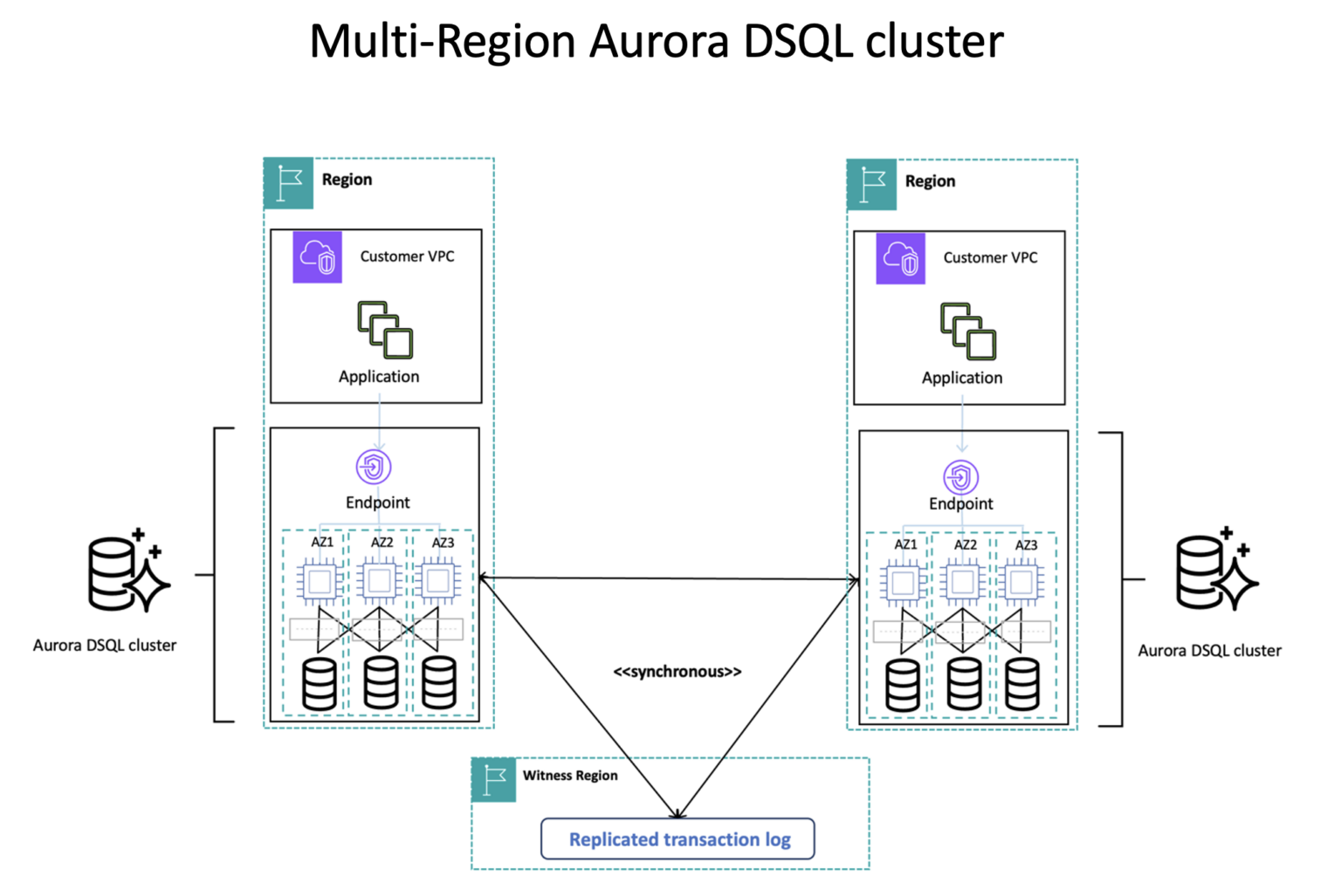 Amazon Aurora DSQL と Google Cloud Spanner のアーキテクチャを比較してみた！ | NHN テコラス Tech Blog | AWS、Google ...