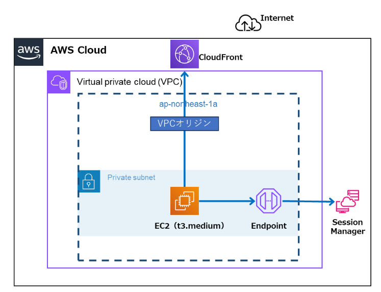 【やってみた】Amazon CloudFrontのVPCオリジンを活用して、パブリックIPを持たないAmazon EC2を外部公開してみる | NHN テコラス Tech Blog | AWS ...