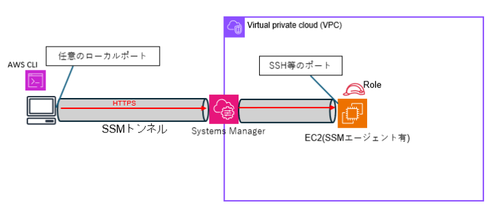 AWS Systems Manager Session Managerを使用したポートフォワーディングによるリモートホストへの接続 | NHN テコラス Tech Blog | AWS ...