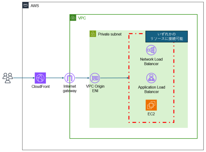 CloudFrontのVPCオリジンで起動タイプEC2のECSコンテナに接続できるのか | NHN テコラス Tech Blog | AWS、Google Cloudなどのインフラ技術ブログ