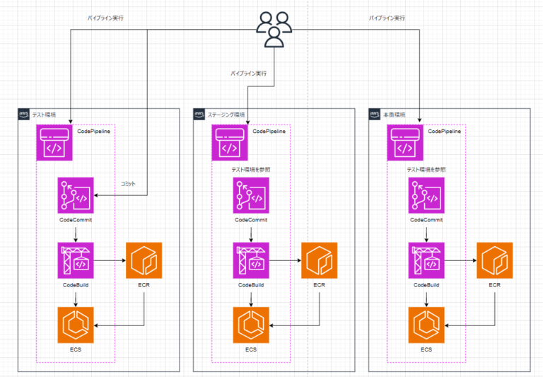Git タグを活用した AWS CodePipeline の統合環境パイプラインの構築 | NHN テコラス Tech Blog | AWS、Google Cloudなどのインフラ技術ブログ